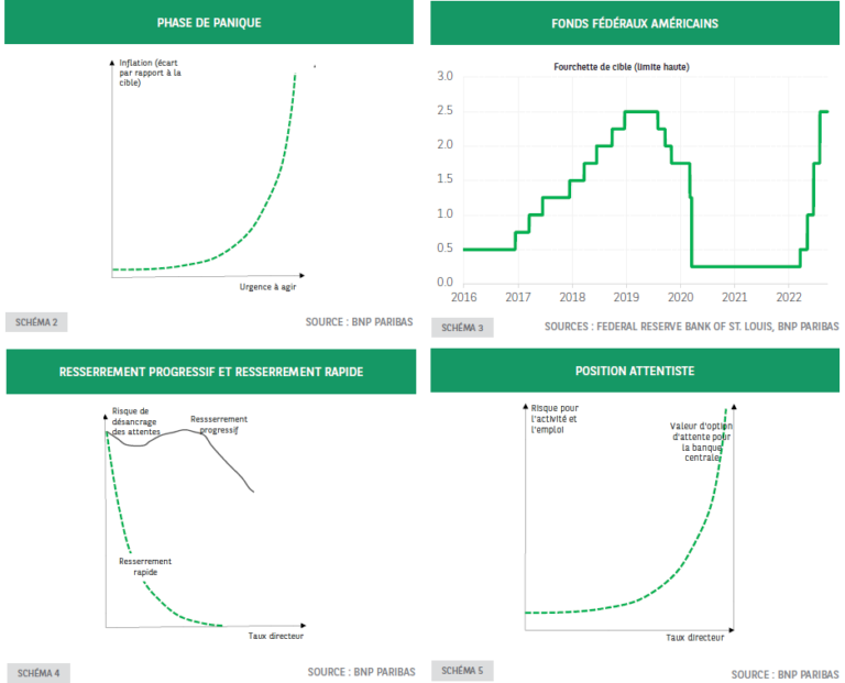 Le cycle monétaire : après la panique, la persévérance puis la patience ...